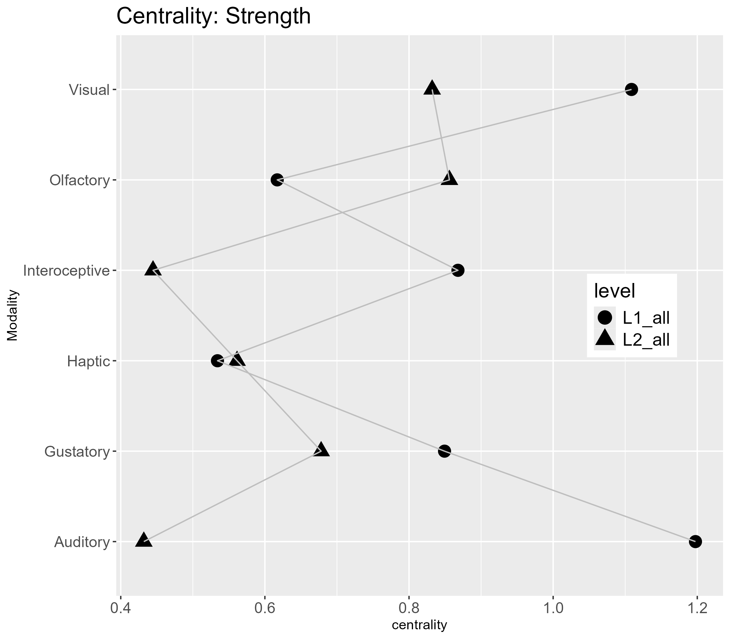 Perceptual Strength Differences in Single Words
