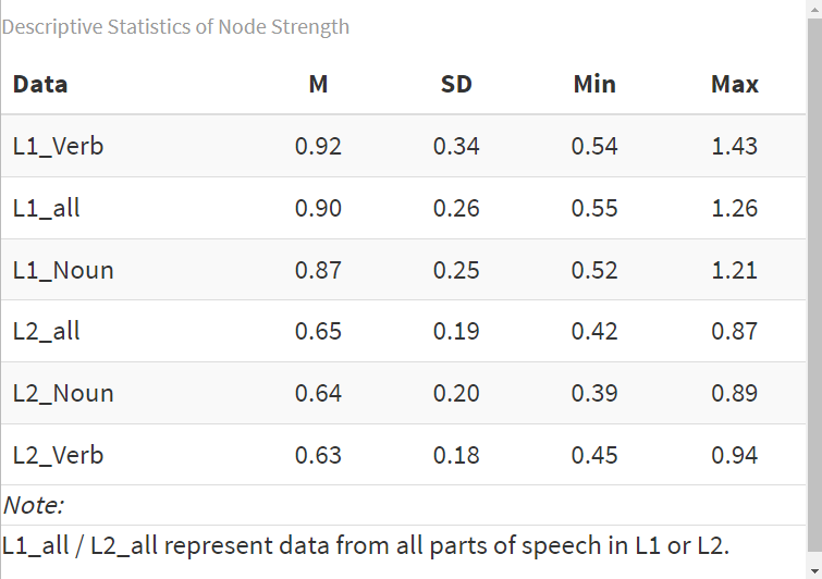 Perceptual Strength Differences in Single Words